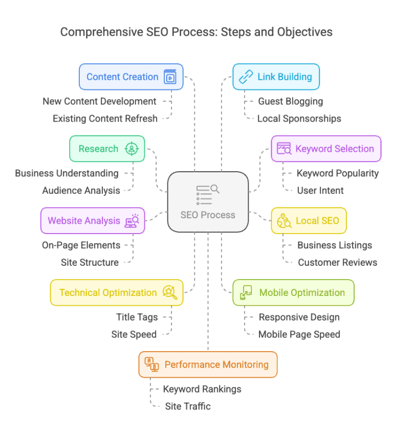 SEO Process - Search Engine Optimization Services
